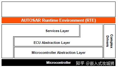 AUTOSAR05|AUTOSAR Architecture diagram/AUTOSAR 架构图 - 知乎