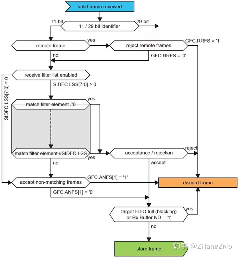 3分钟看懂Microchip 32位MCU CAN模块的配置 - 知乎