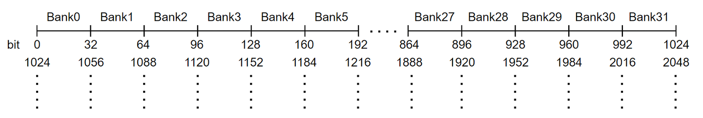 一步步优化 GEMM by Tensorcore - 知乎