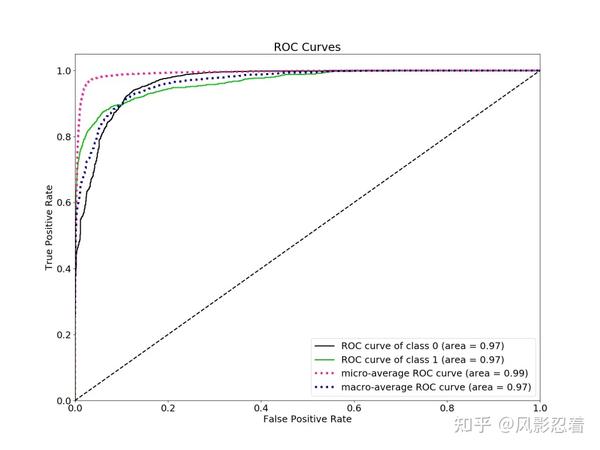 机器学习的评价指标（二）：ROC-AUC和PR-AUC - 知乎