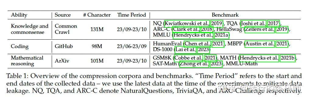[简介]Compression Represents Intelligence Linearly - 知乎