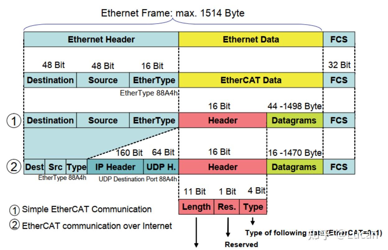 EtherCAT-通俗易懂（四） - 知乎