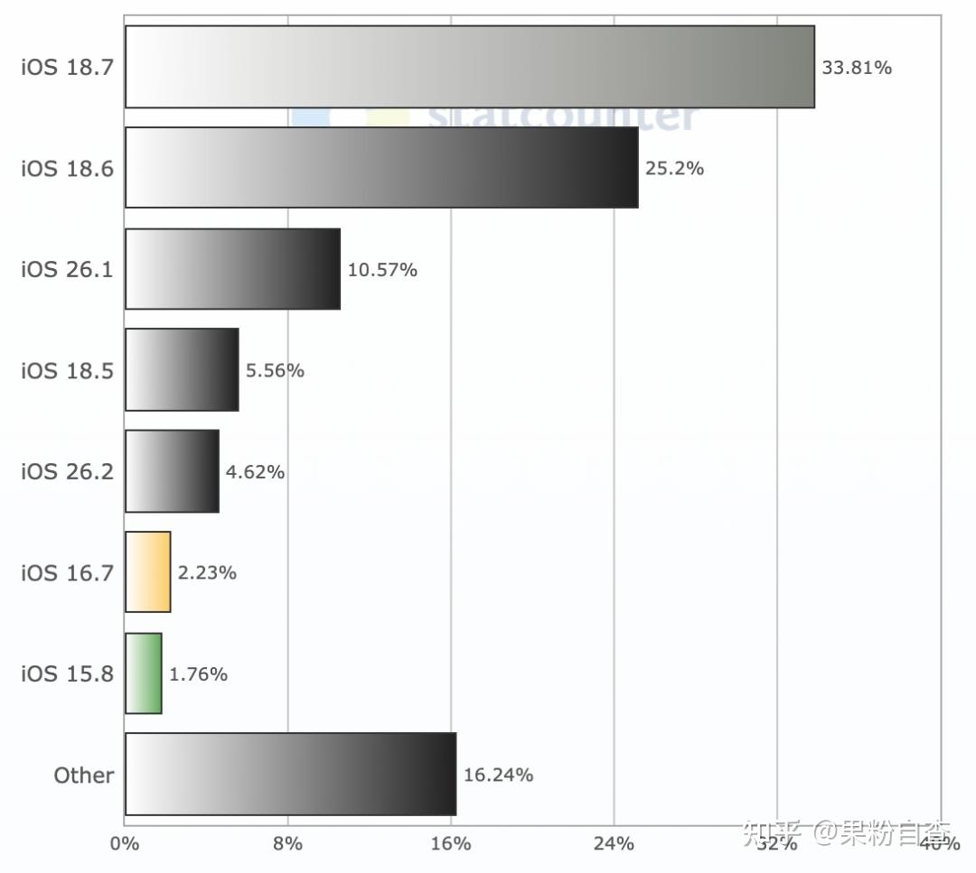 iOS 26 安装率仅约 15% 用户，苹果官网急了！ - 知乎