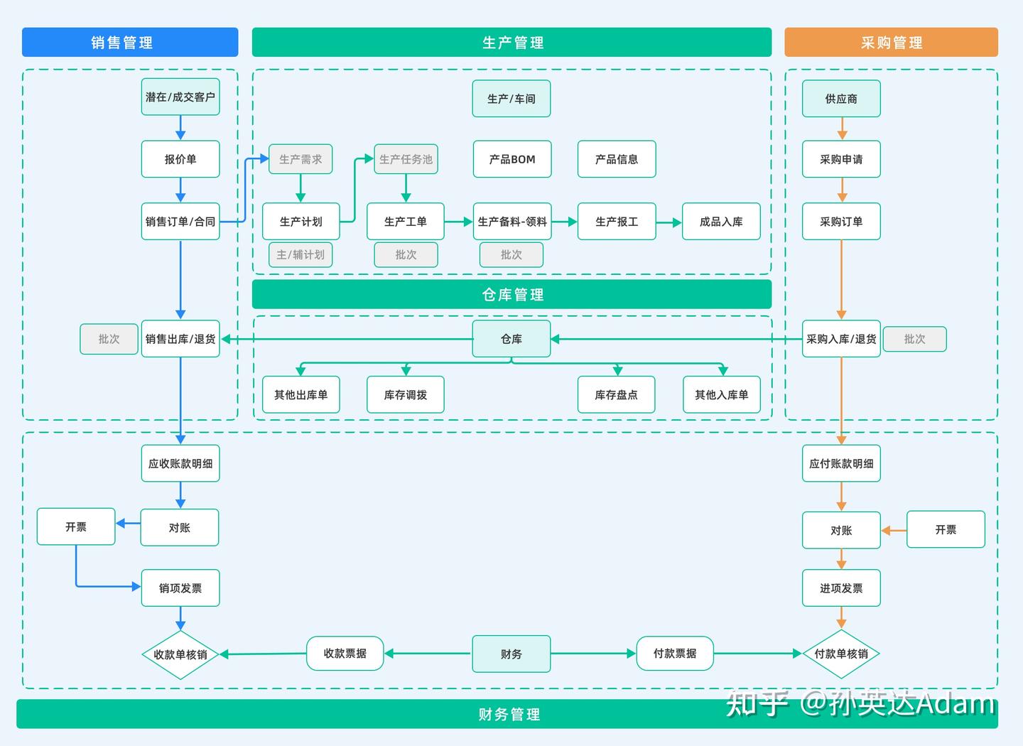 都2025年了，终于有人说清楚ERP、SCM和CRM的关系和区别了！ - 知乎
