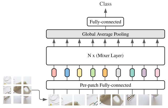 MLP-Mixer：一个比ViT更简洁的纯MLP架构 - 知乎
