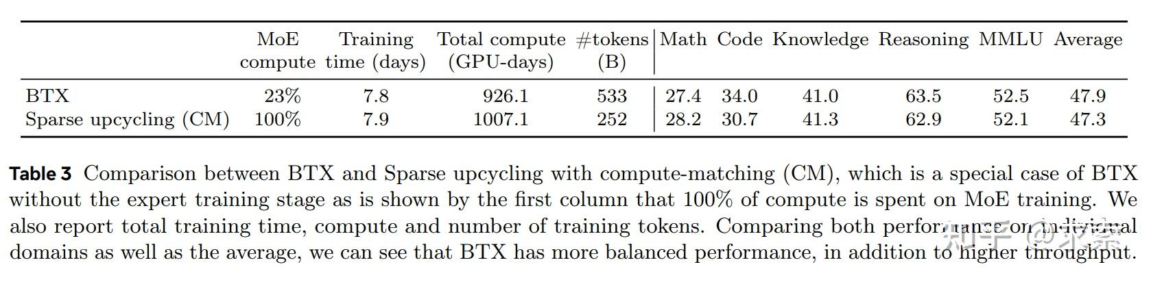 MoE(Mixture-of-Experts)架构的大模型具体怎么训练？ - 知乎