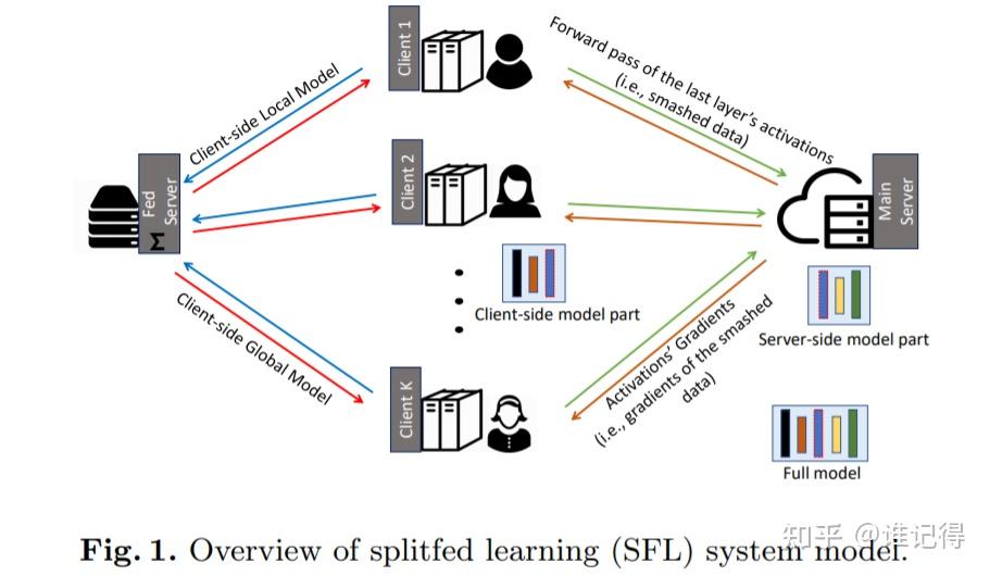 【AAAI 2022】SplitFed: When Federated Learning Meets Split Learning - 知乎