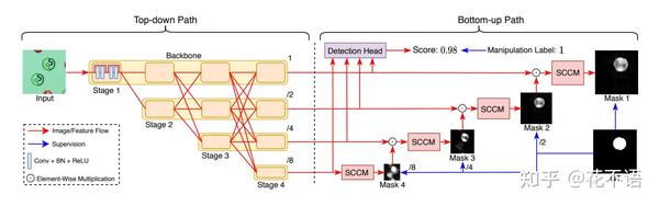 PSCC-Net: 渐进式空间-通道相关网络，用于 图像篡改检测和定位 - 知乎