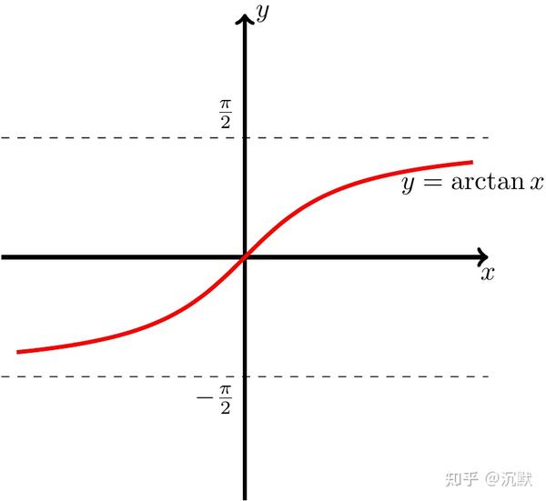 【Latex技巧】利用Tikz画常见的三角函数图像 - 知乎