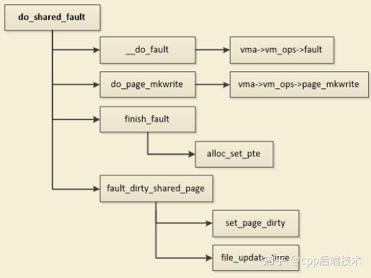 linux内存管理：页错误异常处理(page fault)的实现 - 知乎