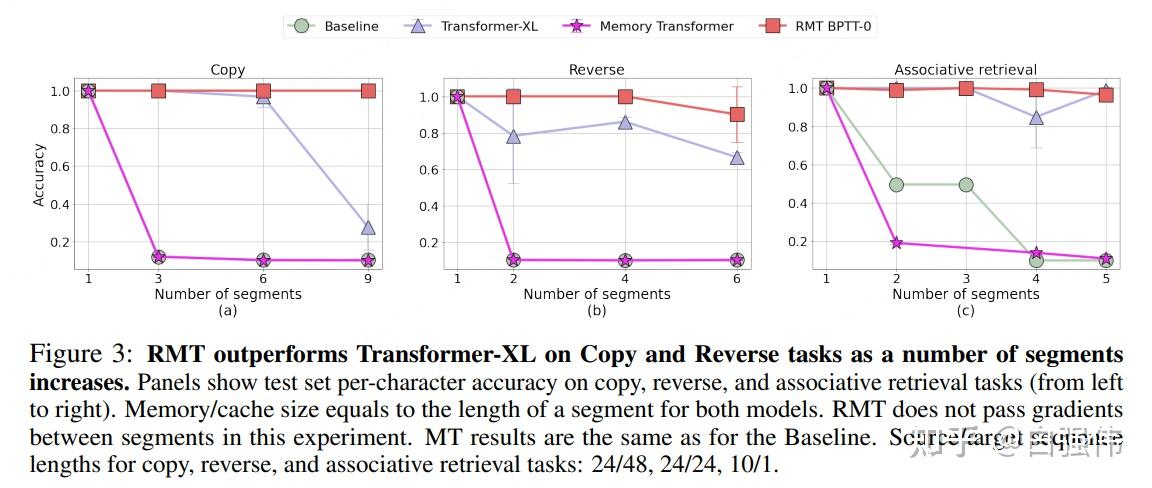 【自然语言处理】【长文本处理】RMT：能处理长度超过一百万token的Transformer - 知乎