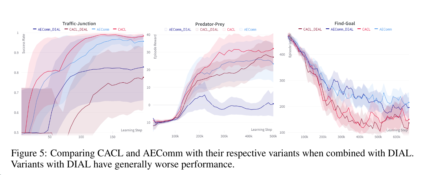 ICLR2024：Learning Multi-Agent Communication With Contrastive Learning - 知乎