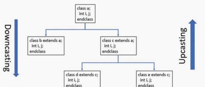 SystemVerilog中的Upcasting和Downcasting - 知乎