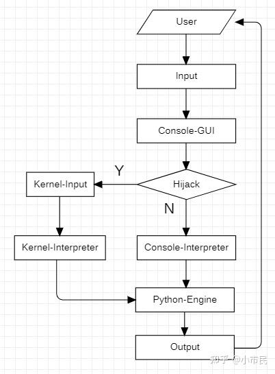 Jupyter工作原理和架构解析 - 知乎