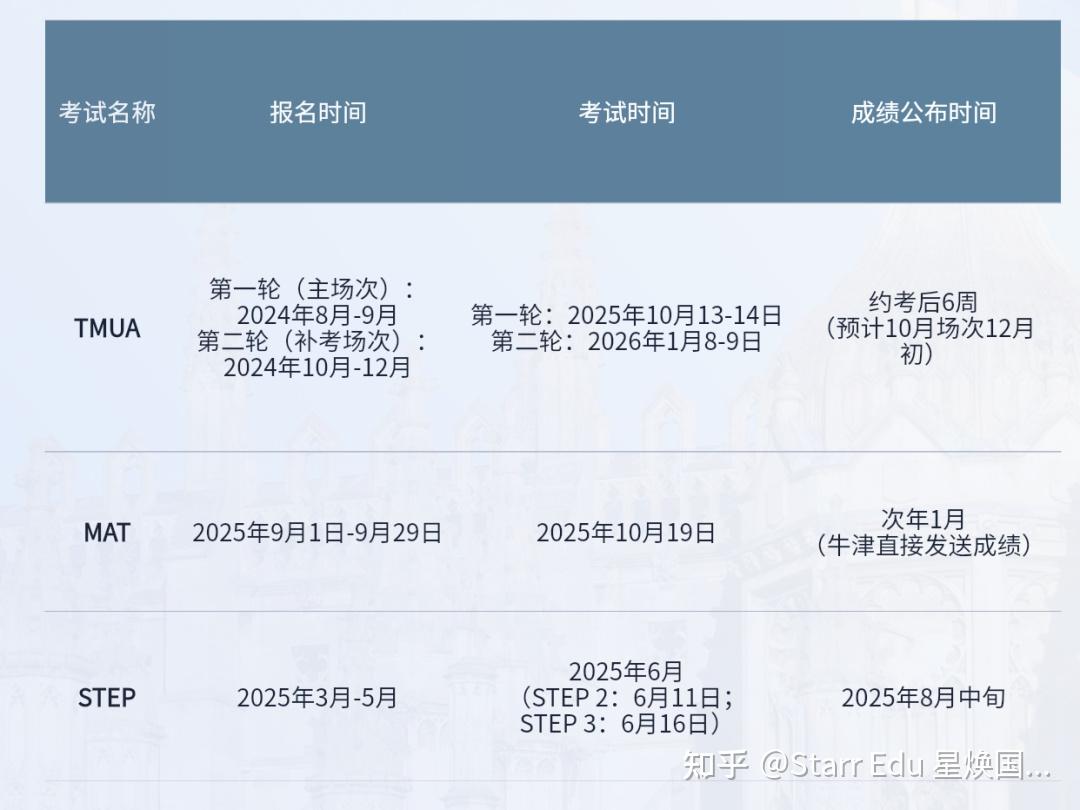 英本三大入学考试 TMUA、MAT、STEP，哪个最难？ - 知乎