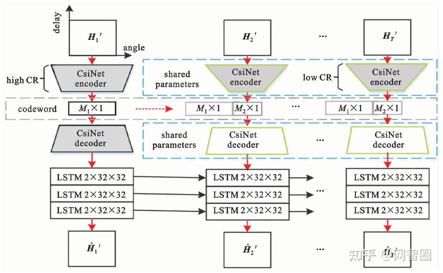 基于AI的CSI压缩反馈研究 - 知乎