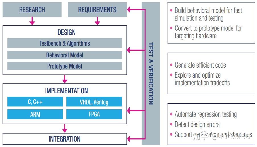 MBD实战之电机控制 第02期：构建MBD仿真模型和状态机 - 知乎