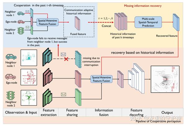 协同感知（Collaborative Perception）近期工作汇总梳理（2022下~202304） - 知乎