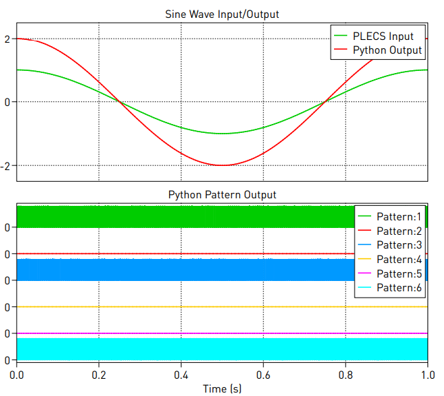 PLECS 应用示例 （11）: 在协同仿真中具有控制的降压转换器（Buck Converter with Controls in Co ...