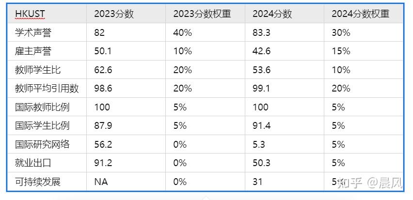 如何看待香港科技大学在 QS2024 排名中掉到 60? - 知乎