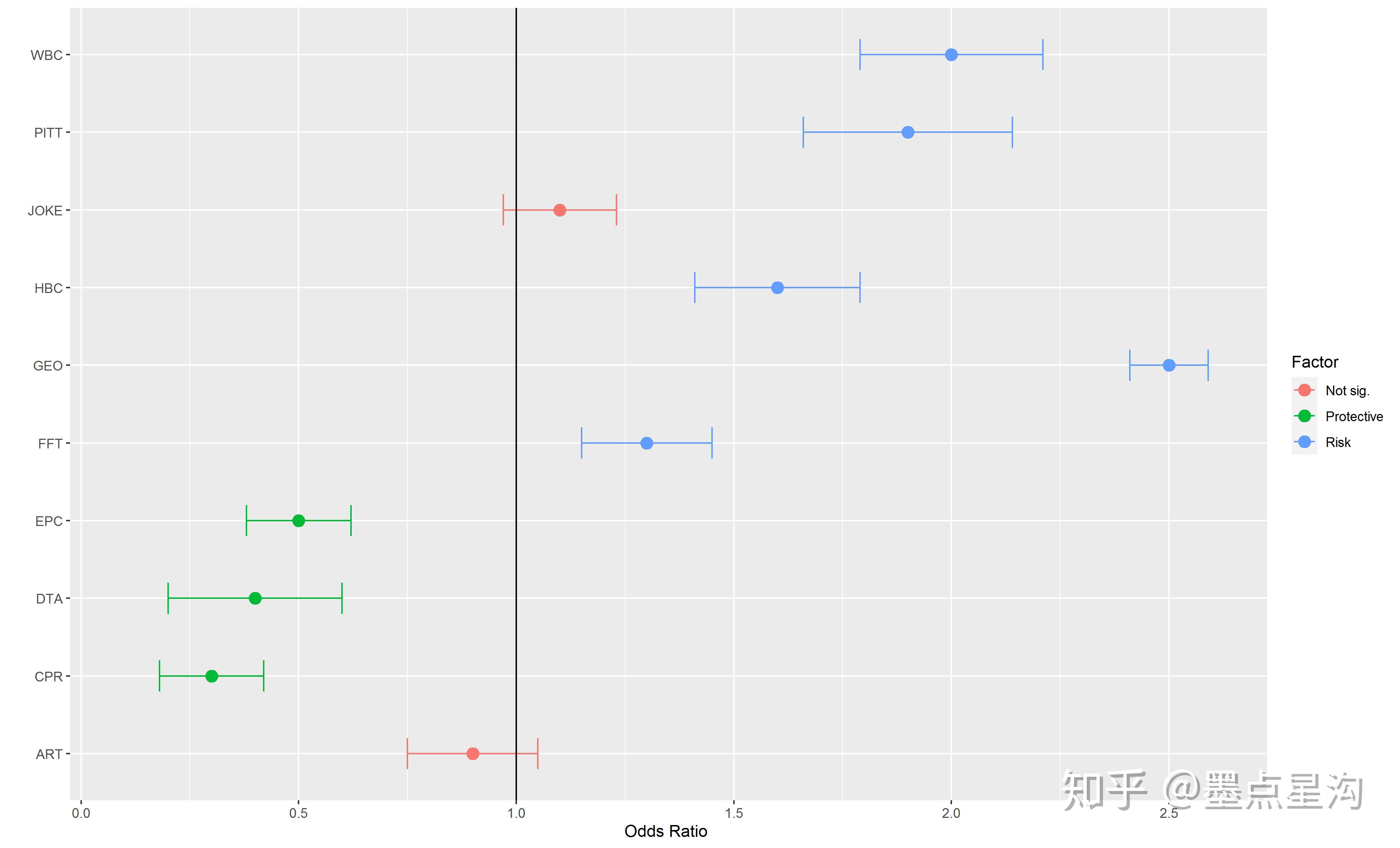 R绘制多彩的森林图：基于ggplot2 - 知乎