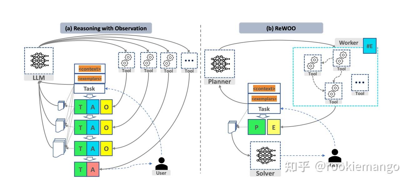 ReWOO: Decoupling Reasoning from Observations for Efficient Augmented Language Models - 知乎