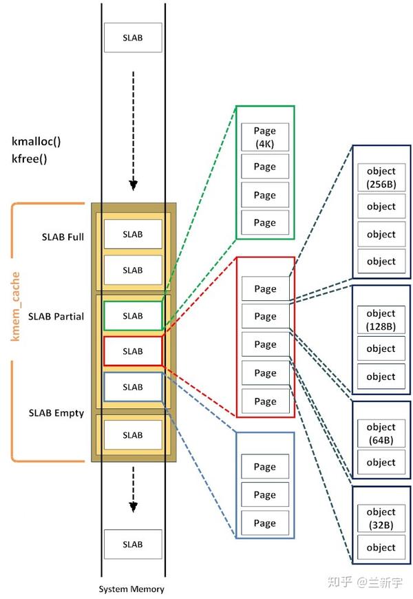 内存分配[五] - Linux中的Slab(2) - 知乎