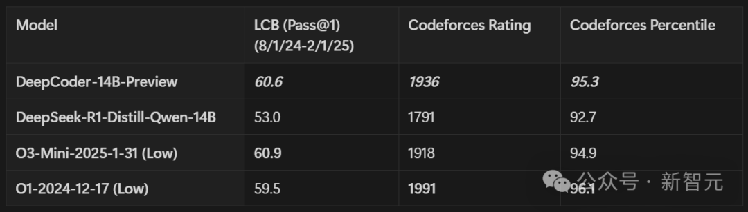 UC伯克利华人开源14B「o3-mini」，代码版R1突袭OpenAI王座！ - 知乎