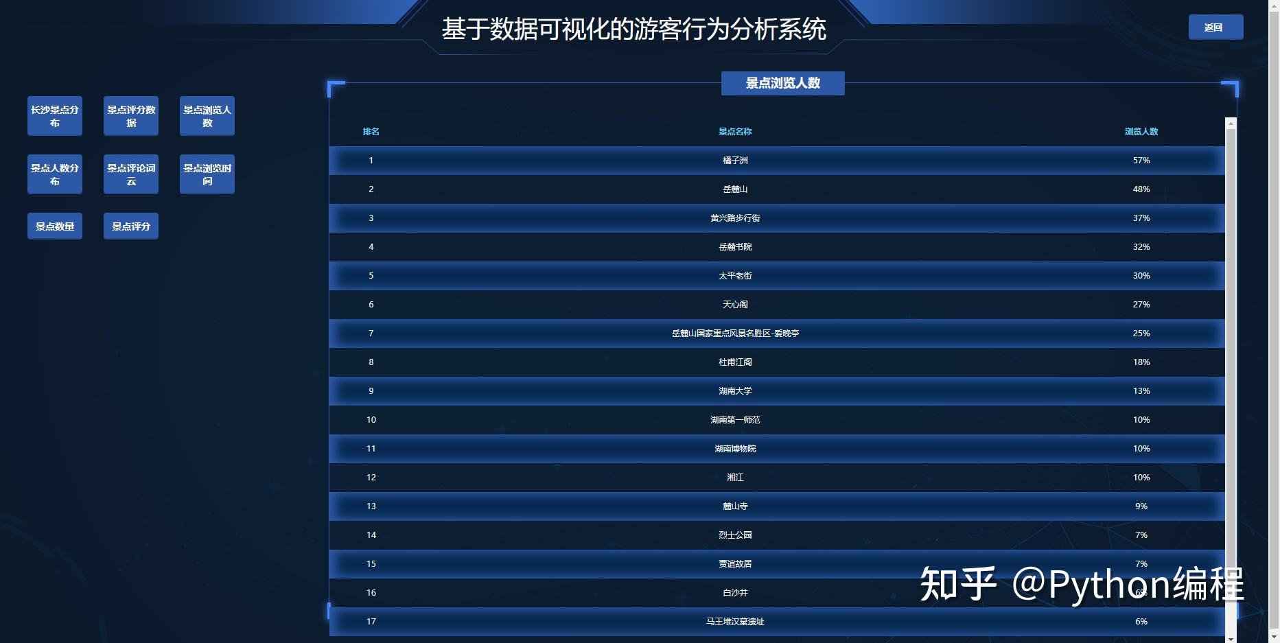 基于python django的scrapy去哪儿网数据采集与分析，包括登录注册和可视化大屏，有md5加密 - 知乎