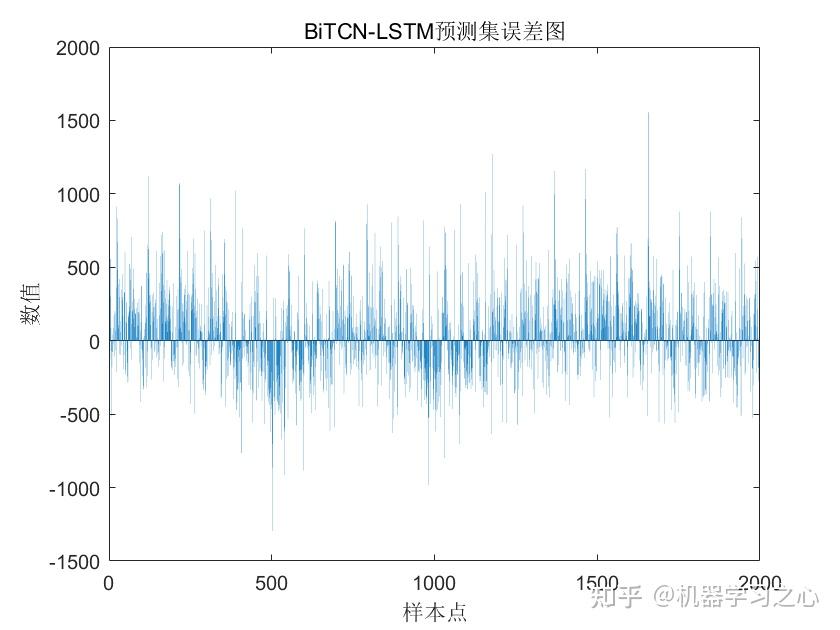 时序预测 | Matlab基于BiTCN-LSTM双向时间卷积长短期记忆神经网络时间序列预测 - 知乎