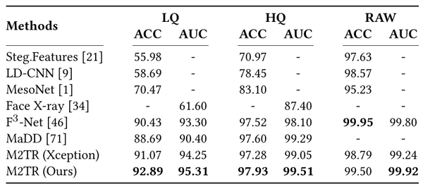 论文阅读（9）M2TR: Multi-modal Multi-scale Transformers for Deepfake Detection - 知乎