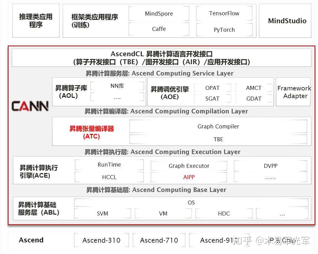 【2023 · CANN训练营第一季】昇腾AI入门课（PyTorch）学习笔记 - 知乎