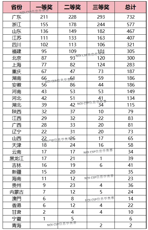 2025年NOIP各省获奖情况分析！来自哪些年级？满分选手来自哪些学校？ - 知乎