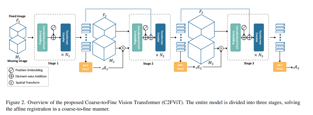 [论文] Affine Medical Image Registration with Coarse-to-Fine Vision ...