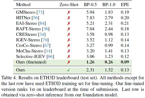 CVPR满分论文 | 英伟达开源双目深度估计大模型FoundationStereo - 知乎