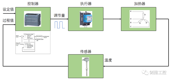 【设计详解】PLC实现PWM电加热控制 - 知乎