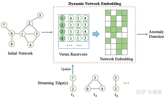 动态图神经网络（Dynamic GNN）和时序知识图谱（Temporal Knowledge Graph）经典模型汇总 - 知乎