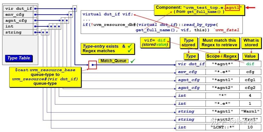 验证工程师应该使用uvm_config_db还是uvm_resource_db的API配置平台 - 知乎