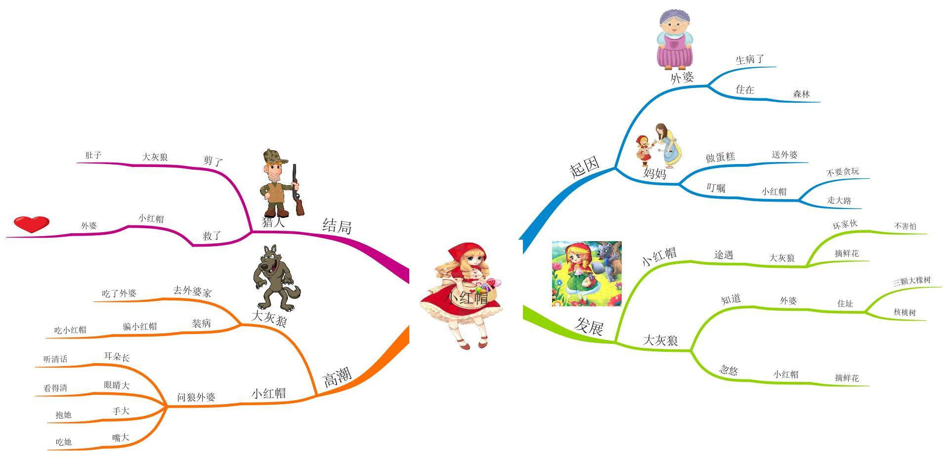 思维导图做故事分析--小红帽 - 知乎