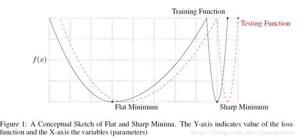 深度学习(1)----Batch_size 对模型训练的影响 - 知乎