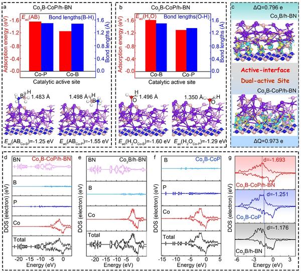 刘宝忠、李保军教授，ACB：氮化硼纳米片上高效B-Co-P原子桥结构设计及催化产氢新思路 - 知乎