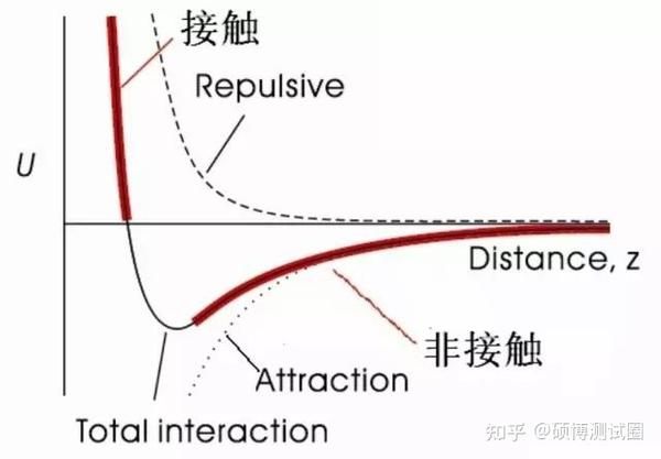 读懂AFM原理、测试及应用 - 知乎