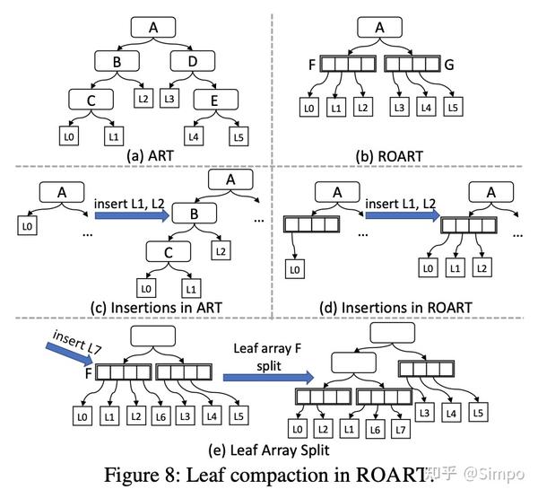 FAST21 ROART: Range-query Optimized Persistent ART - 知乎