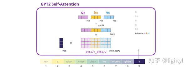 GPT（四）GPT2参数量剖析 - 知乎