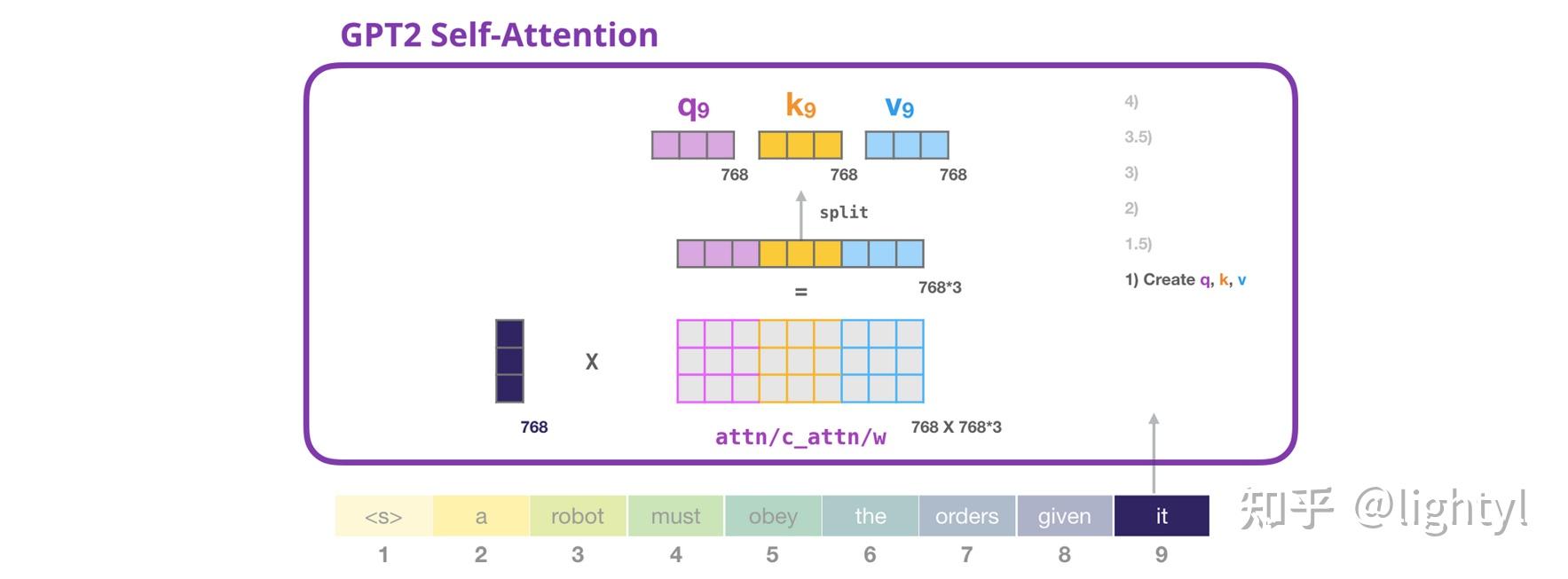GPT（四）GPT2参数量剖析 - 知乎