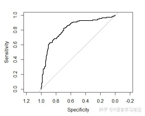 R语言-介绍三种绘制ROC曲线R包 - 知乎