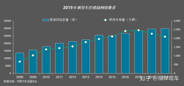2020新格局下的汽车经销渠道的发展解析 知乎