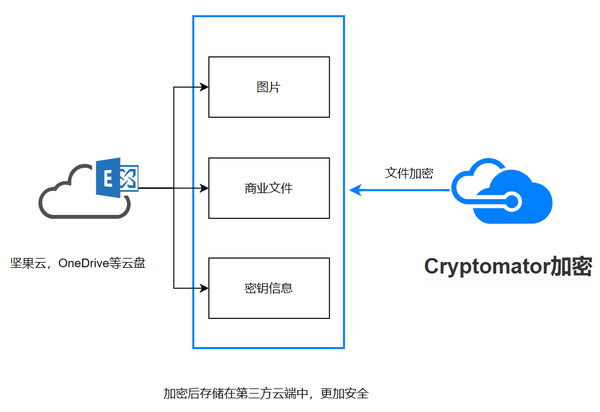 为什么强烈建议立刻下载Cryptomator加密软件 - 知乎