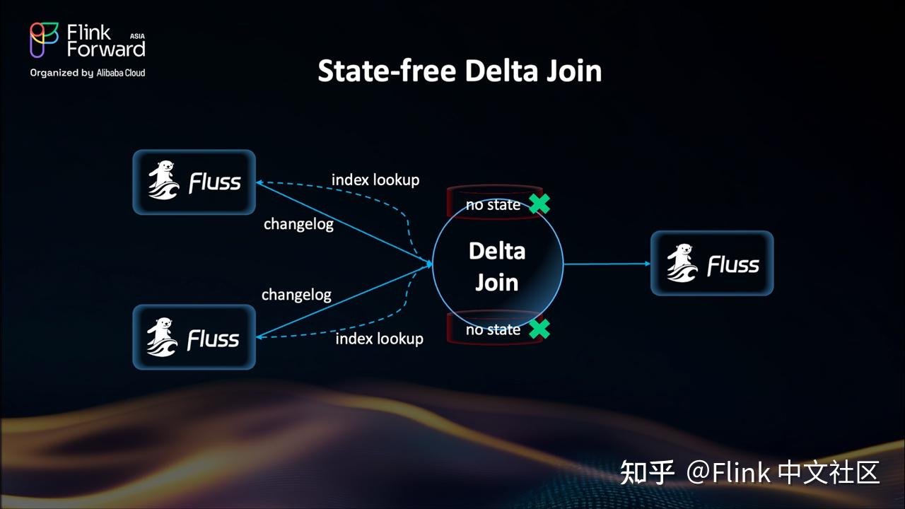 Flink 2.1 SQL：解锁实时数据与AI集成，实现可扩展流处理 - 知乎