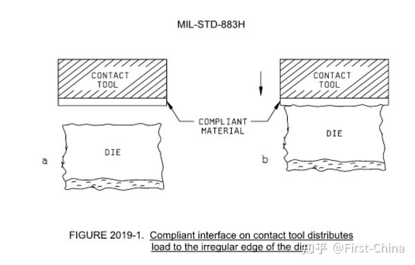 贴装Die Bonding剪切力实验推刀与元件相对位置要求按标准MIL-STD-883实施释义 - 知乎